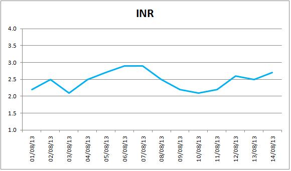 Variations In Daily INR « The Anonymous Widower